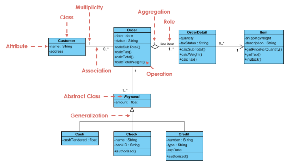 Class diagram UML
